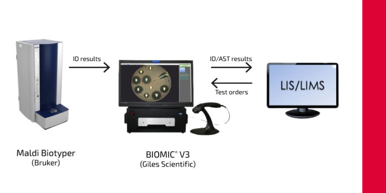 Мікробіологічний аналізатор BIOMIC V3 — АЛТ Україна ЛТД